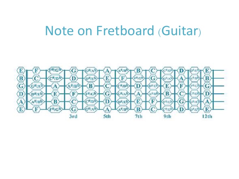 Note On Fretboard | PDF | Guitar Family Instruments | Guitars