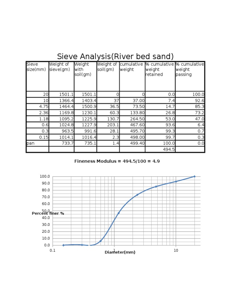 Sieve Analysis (River Bed Sand) : Fineness Modulus 494.5/100 4.9 | PDF
