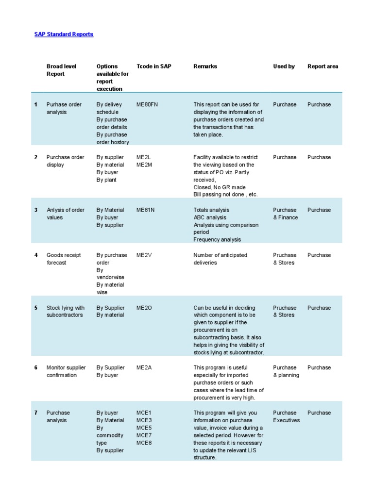 SAP Standard Reports