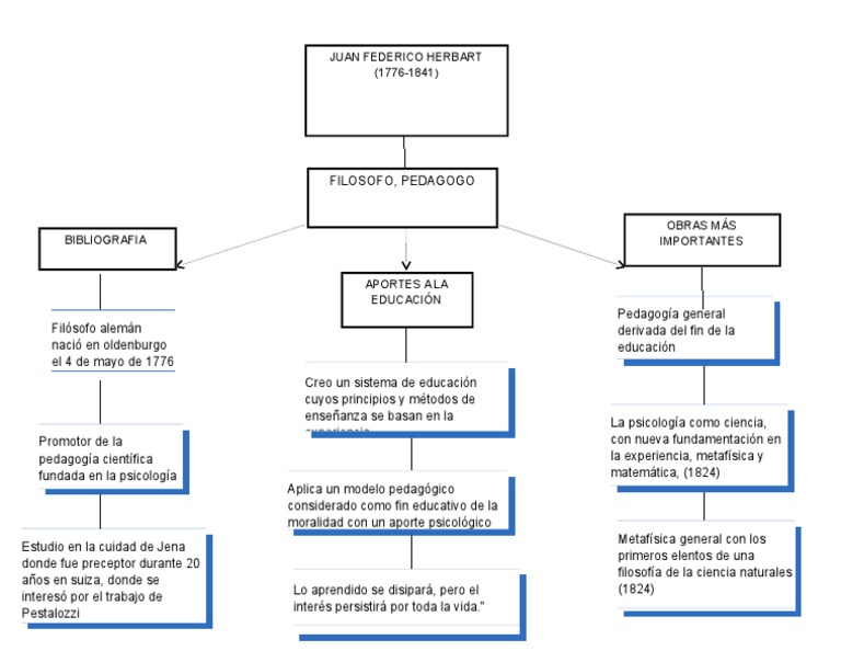 Mapa Conceptual | PDF