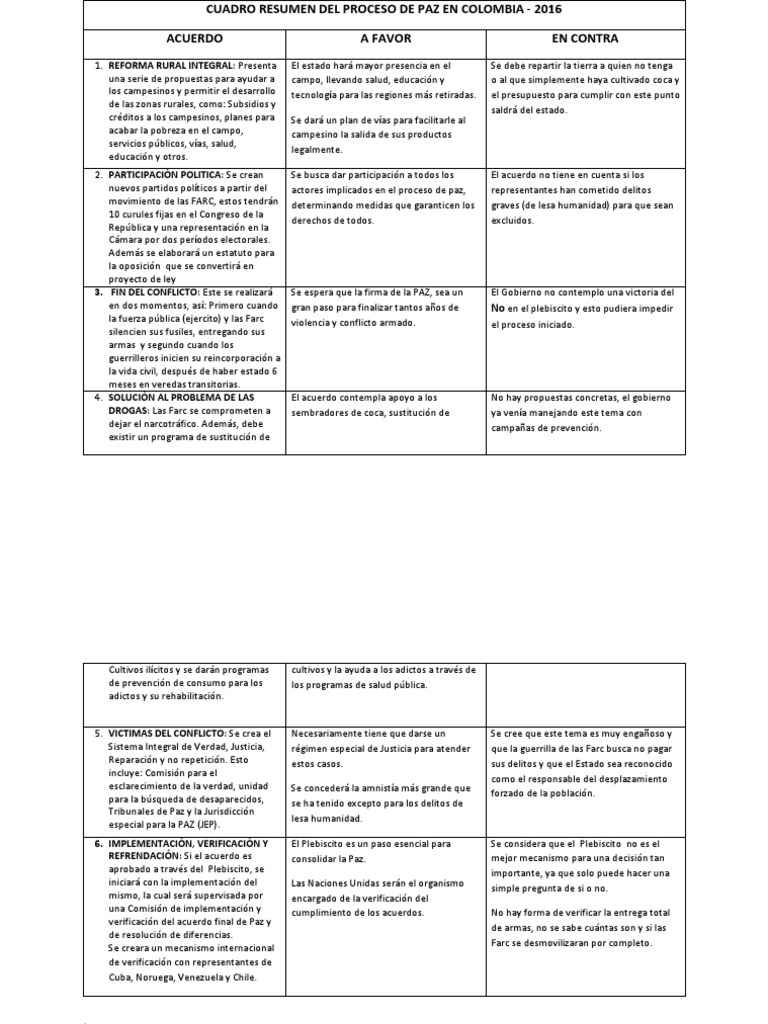 Cuadro Resumen Del Proceso de Paz en Colombia | FARC | Política