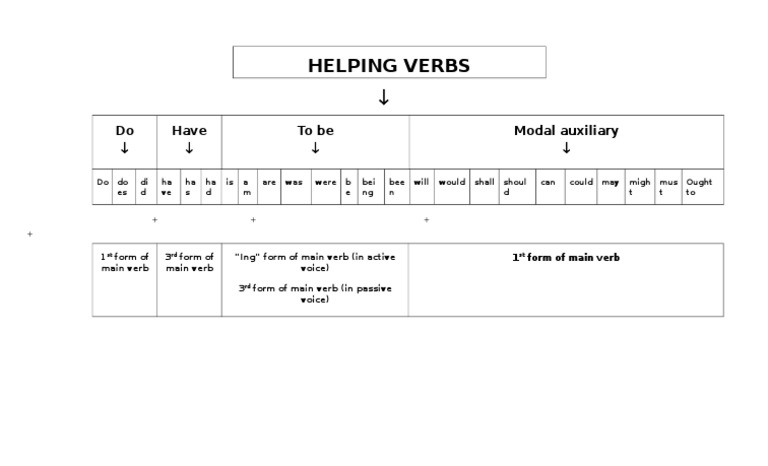 Helping Verbs | PDF