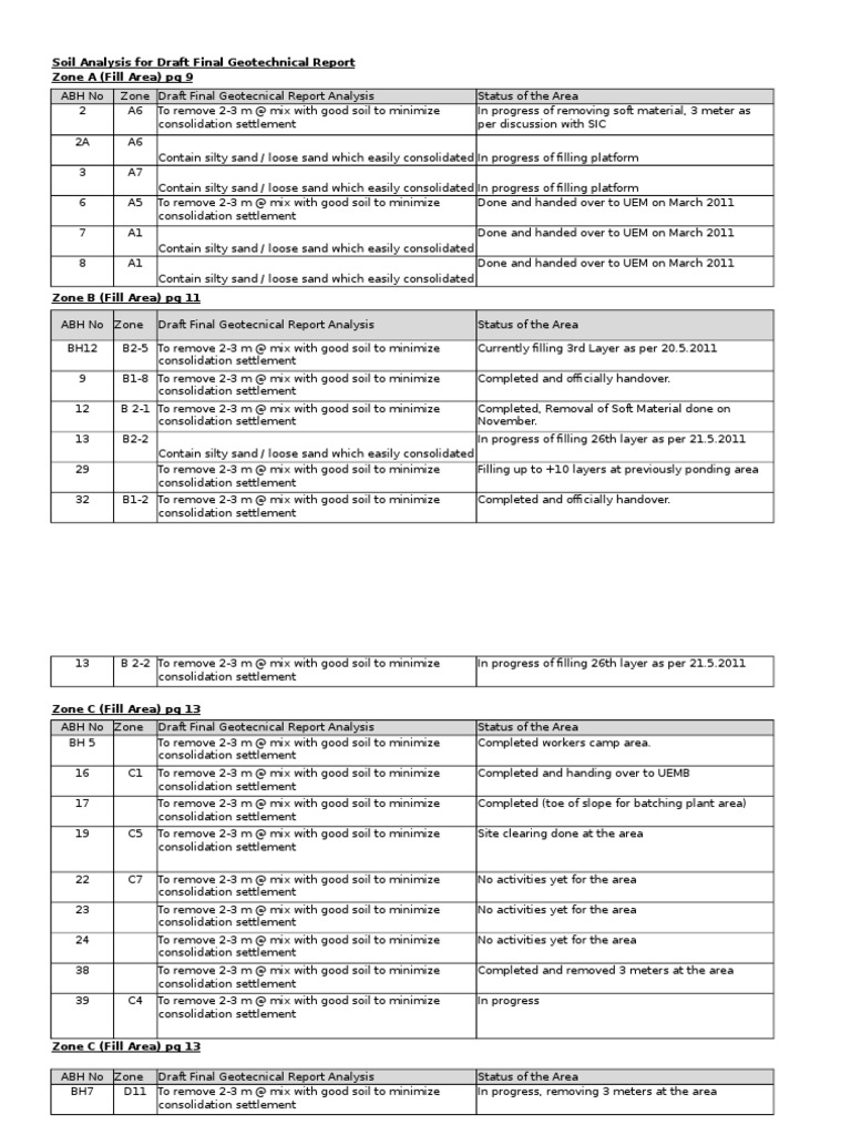 Soil Analysis For Draft Final Geotechnical Report Zone A (Fill Area) PG ...