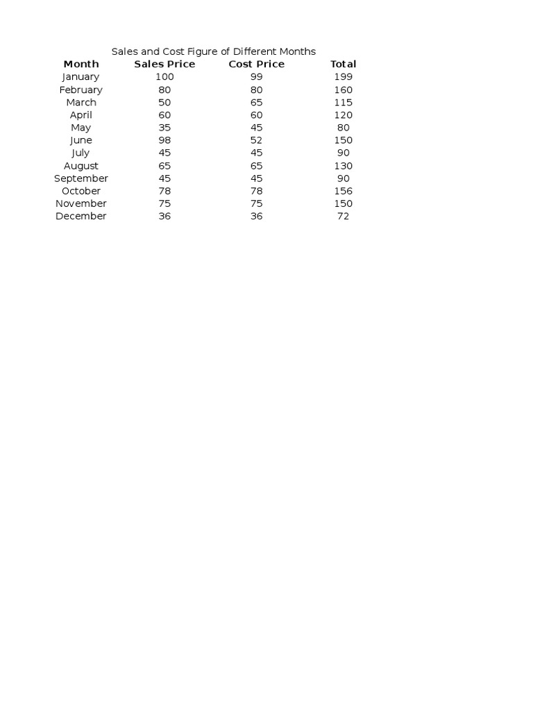 month-sales-price-cost-price-total-pdf-business-economics-economies