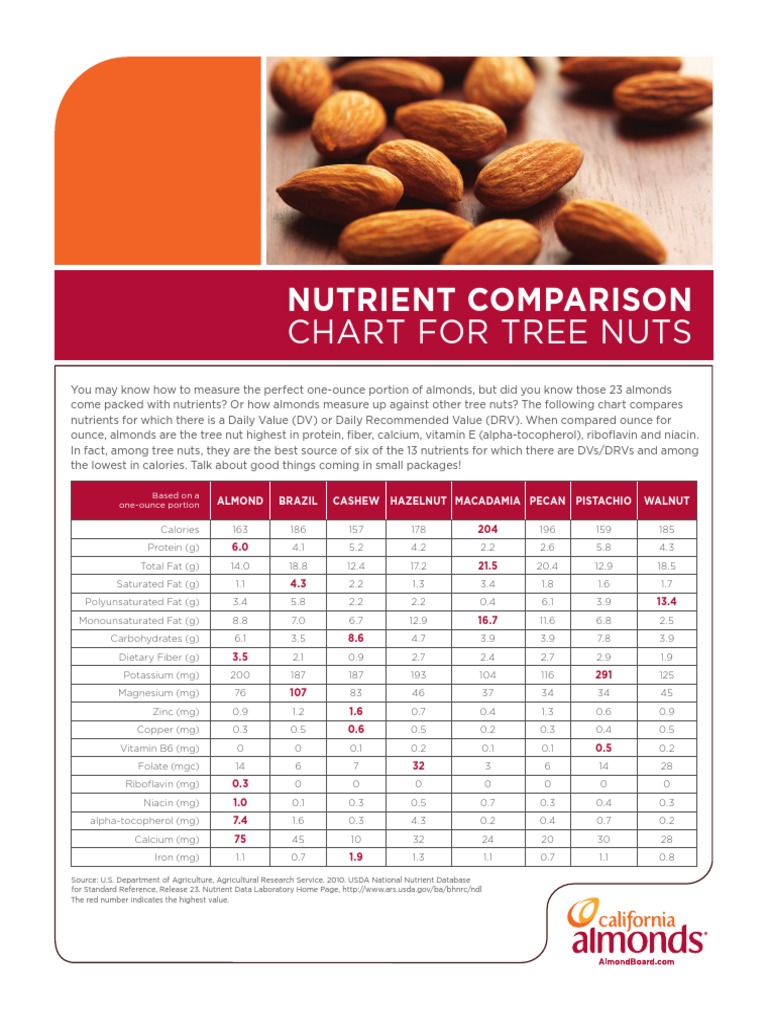 Tree Nut Nutrient Comparison Chart Web File | PDF