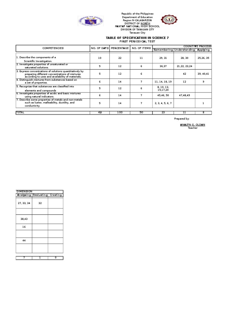 Table of Specification in Science 7: Pantay National High School | PDF