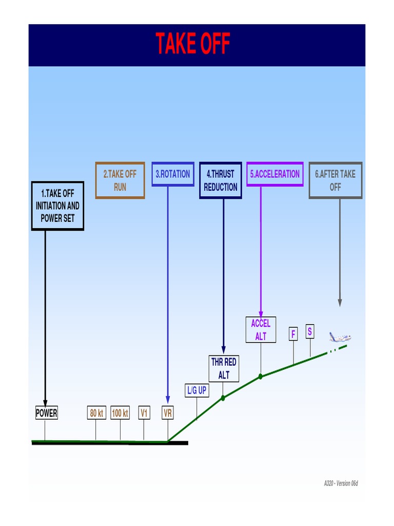 A320 Takeoff | PDF | Takeoff | Aeronautics