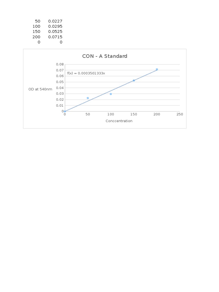 CON - A Standard: OD at 540nm | PDF