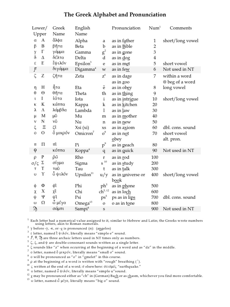 Greek Alphabet and Pronunciation Guide | PDF | Vowel | Symbols