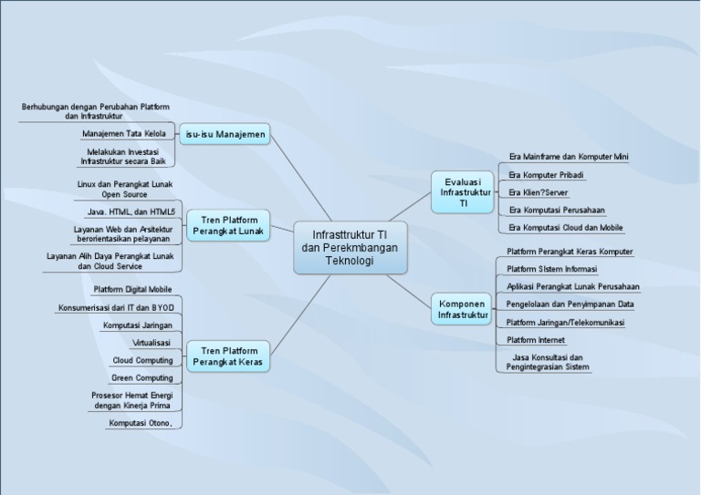 Mindmap Bab 5-Infrastruktur IT Dan Perkembangan Teknologi | PDF