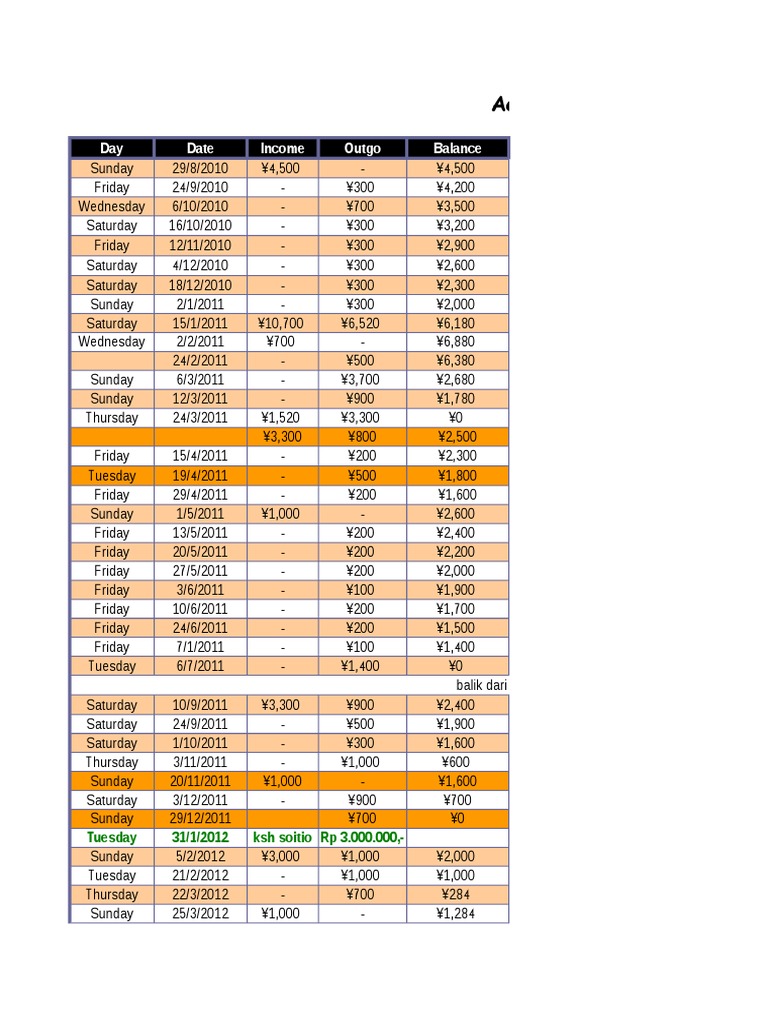 Account Report: Day Date Income Outgo Balance | PDF