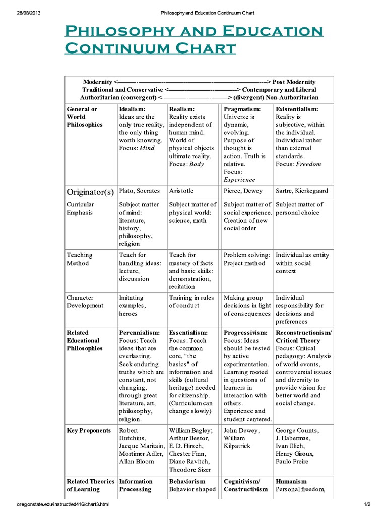 Continuum Chart Philosophy and Education Continuum | PDF