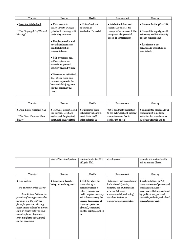 The Helping Art of Clinical Nursing | PDF | Holism | Nursing