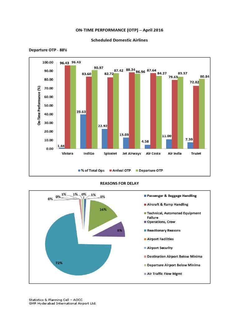 On-Time Performance (Otp) - April 2016 Scheduled Domestic Airlines ...