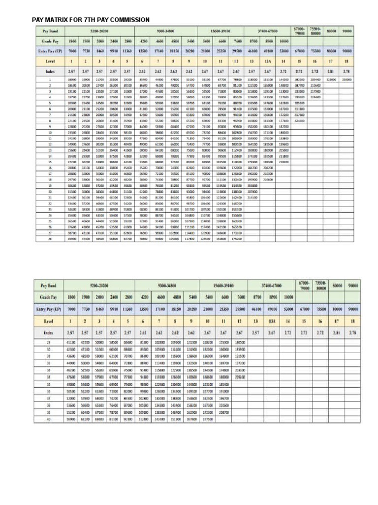 Pay Matrix For 7Th Pay Commission | PDF