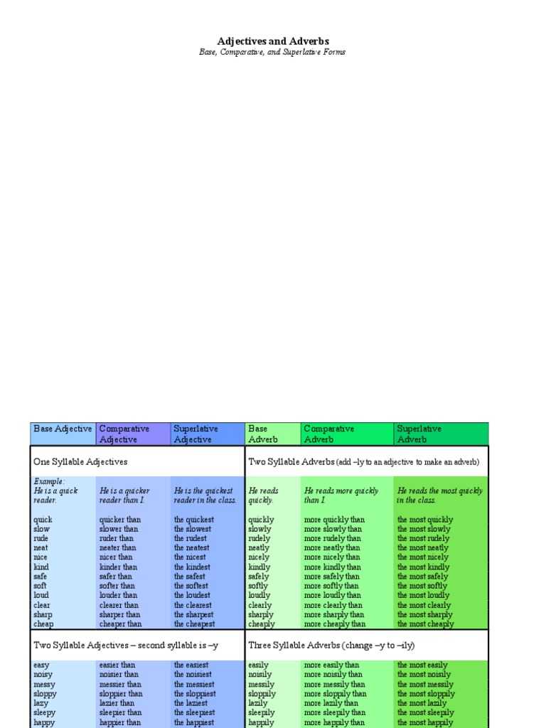Adjectives and Adverbs Chart 2 | Adverb | Morphology