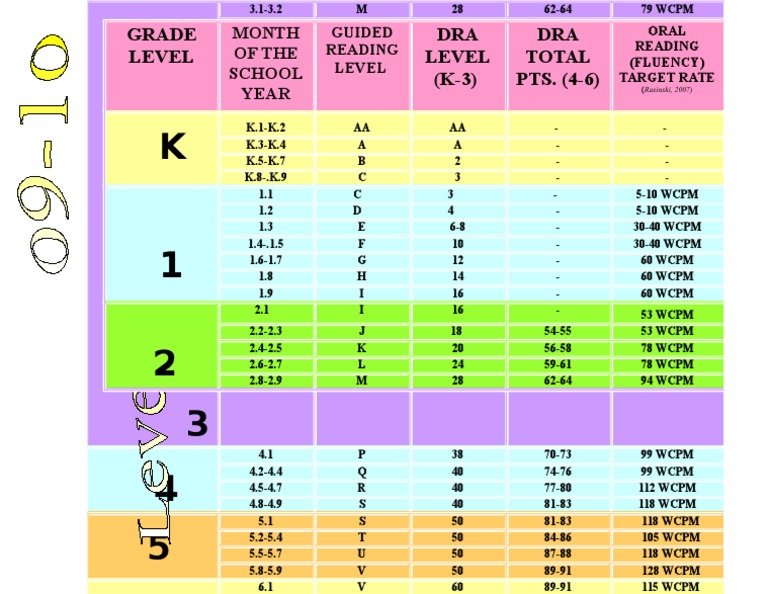 Grade Level DRA Level (K-3) DRA Total PTS. (4-6) : Month of The School ...