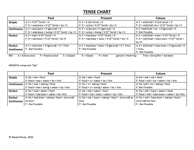 Tense Chart | PDF