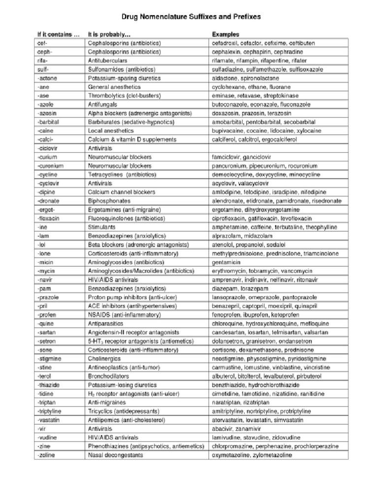 Drug Nomenclature Suffixes and Prefixes | PDF