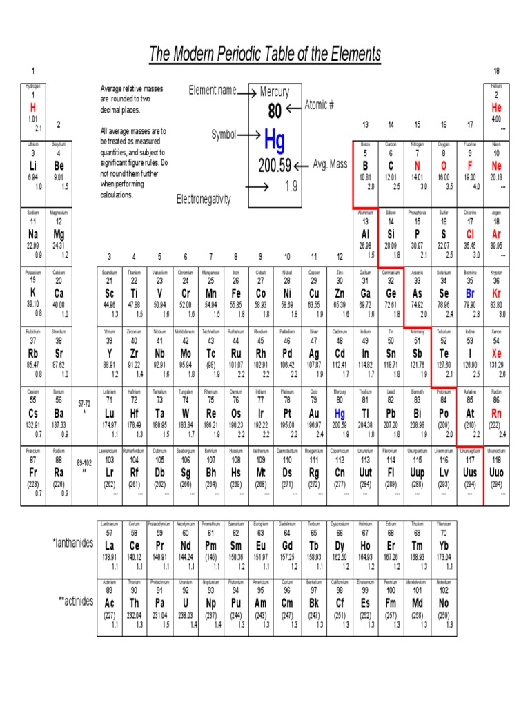 Basic Periodic Table | PDF