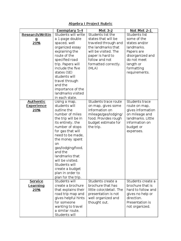 Algebra I Project Rubric | PDF