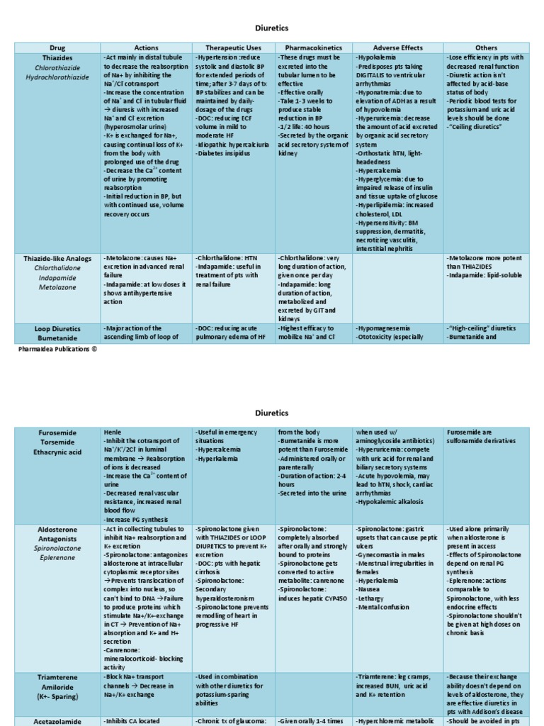 Diuretics | Pharmacology | Medicine