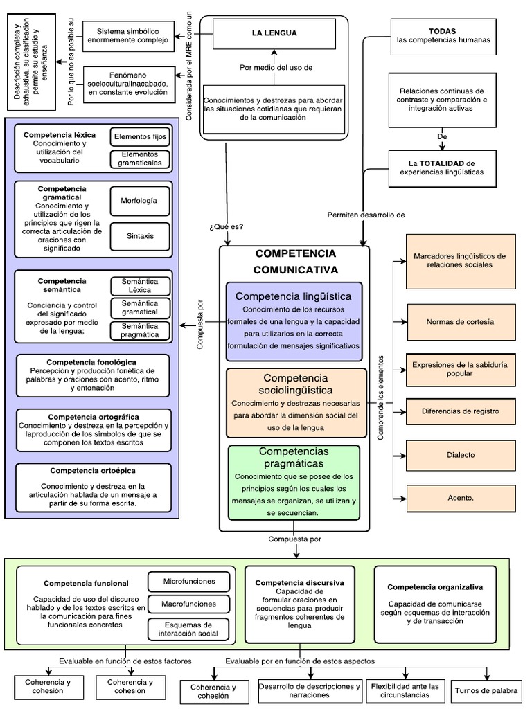 Mapa Conceptual CAPITULO 5: Marco Común Europeo de Referencia para Las ...