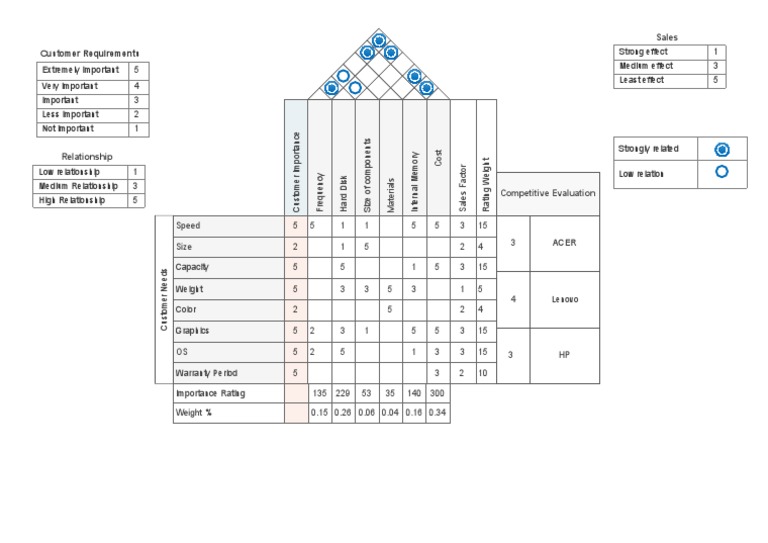 House of Quality for Laptop