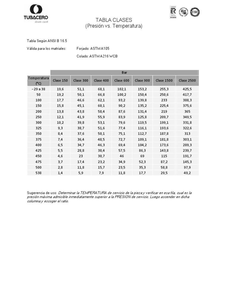 Ansi B 16.5 Chart Classes | PDF