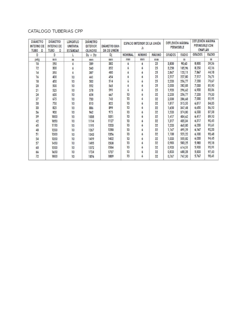 Catalogo Tuberias CPP | PDF