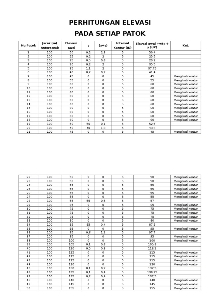 Perhitungan Elevasi Patok | PDF