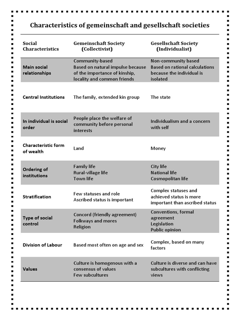 Gemeinschaft and Gesellschaft Societies | PDF | Collectivism | Society