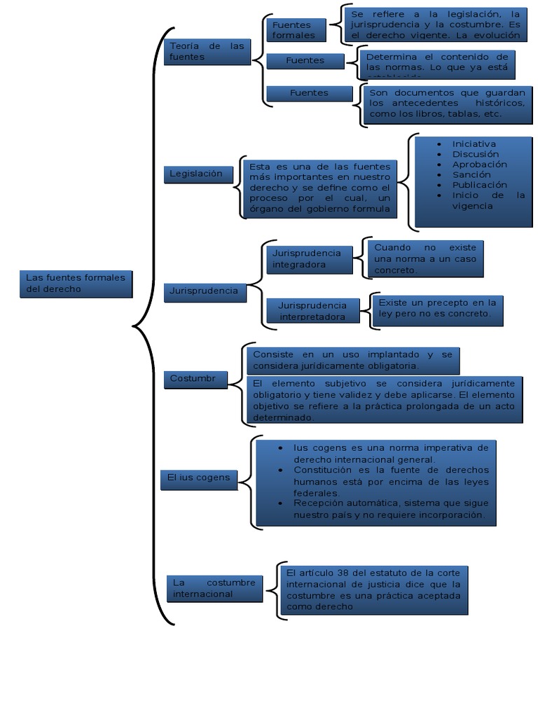 Mapa Conceptual Las Fuentes Formales Del Derecho | PDF