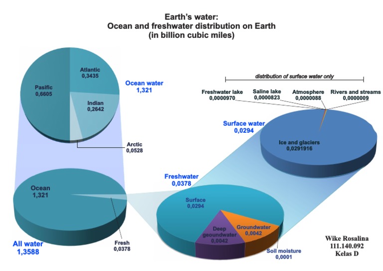 Distribusi Air Di Bumi | PDF