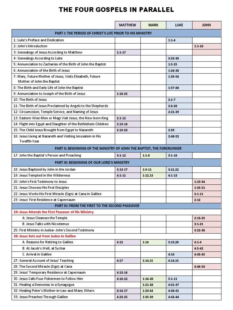 The Four Gospels in Parallel PDF | John The Baptist | Christianity