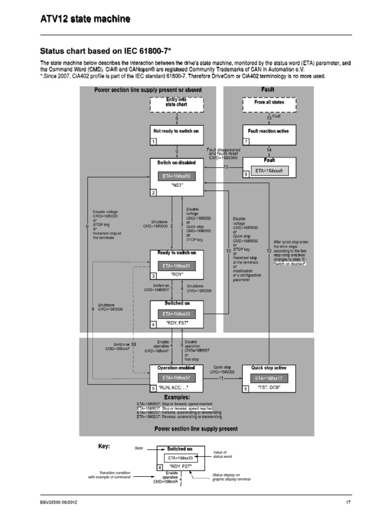 ATV12 State Machine: Status Chart Based On IEC 61800-7 | PDF