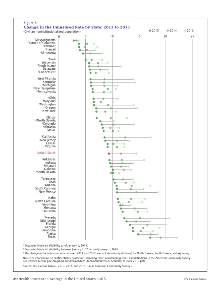 Census | PDF | Health Insurance Coverage In The United States | Social ...