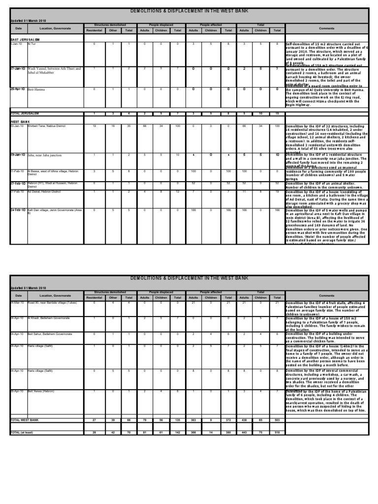 West Bank Demolitions and Displacement Data | PDF | West Bank | State ...