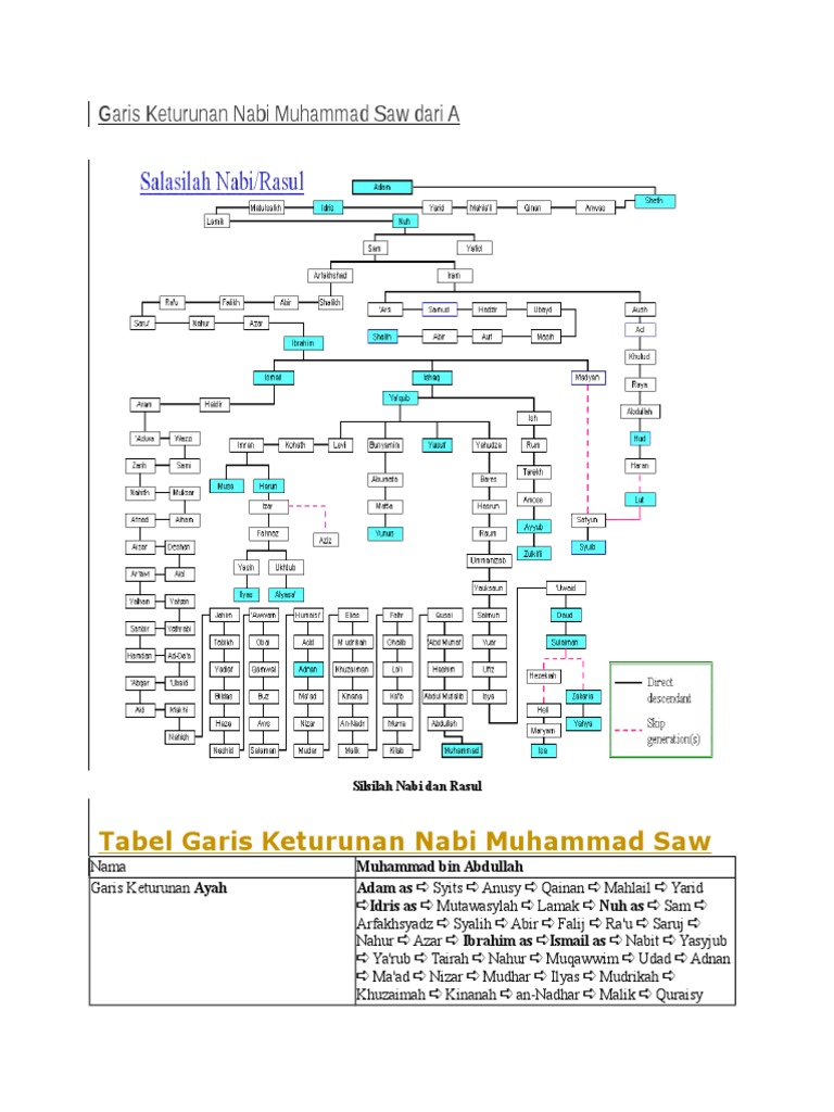 Garis Keturunan Nabi Muhammad Saw Dari Ayah Dan Ibu | PDF