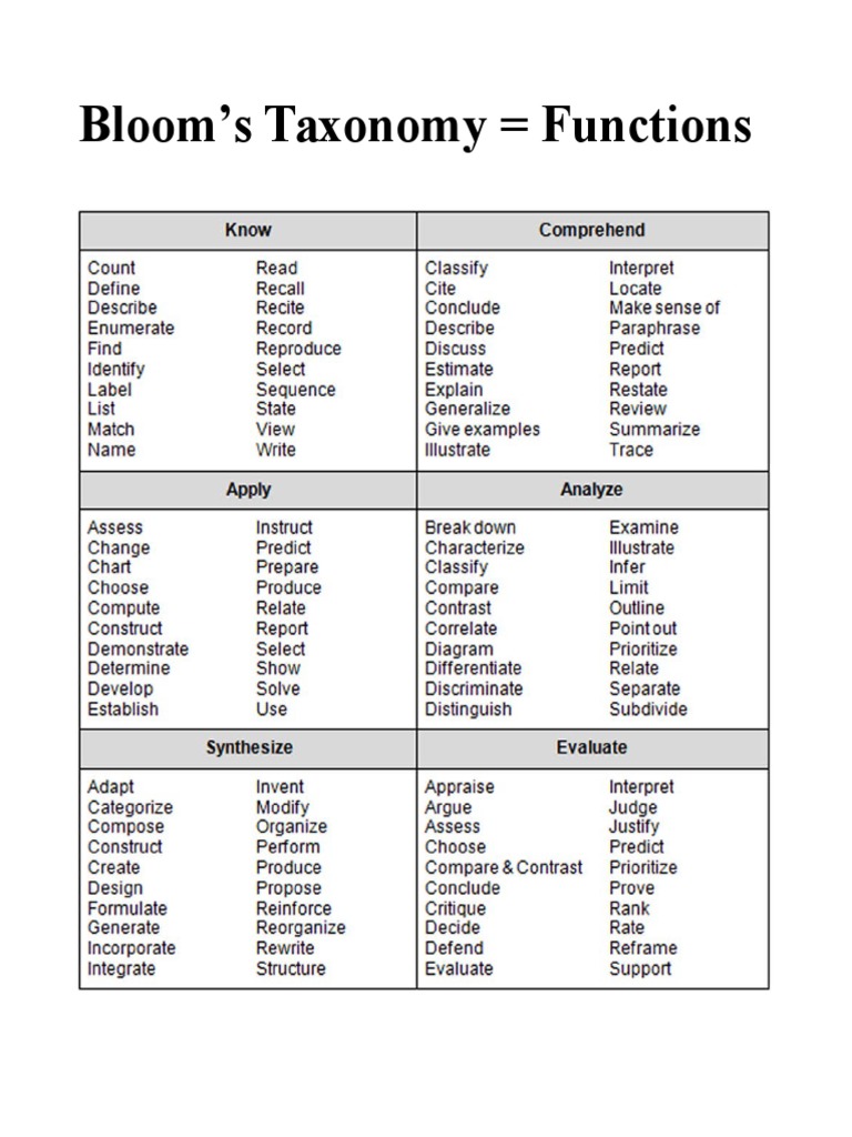 Blooms Taxonomy | PDF