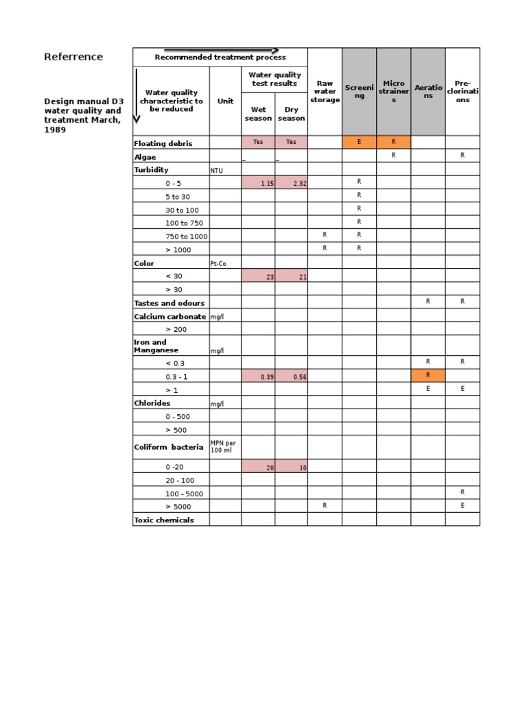 Referrence: Design Manual D3 Water Quality and Treatment March, 1989 | PDF