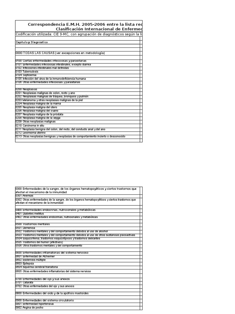 Correspondencia Entre CIE9 Y CIE10 | PDF | Sistema digestivo humano ...