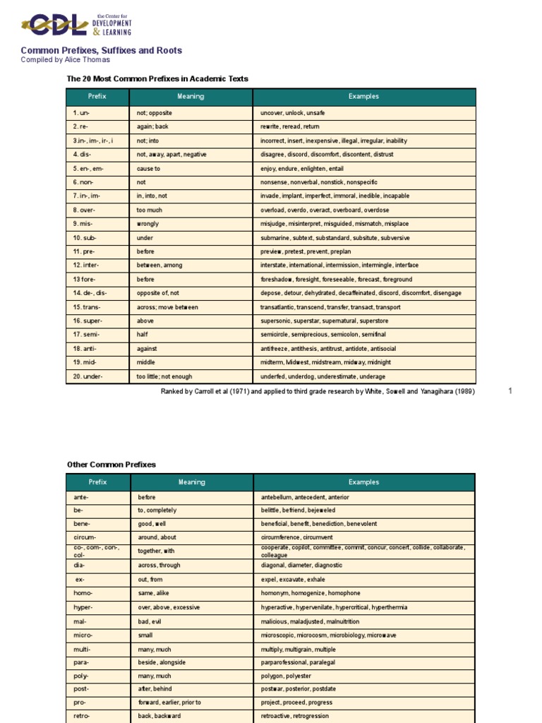 Common Prefixes Suffixes and Roots | PDF | Verb | Nature