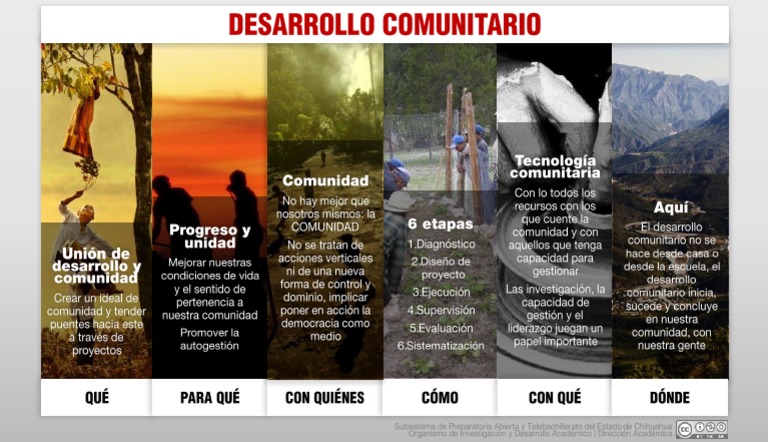 Qué Es El Desarrollo Comunitario (Cartel Síntesis) | PDF
