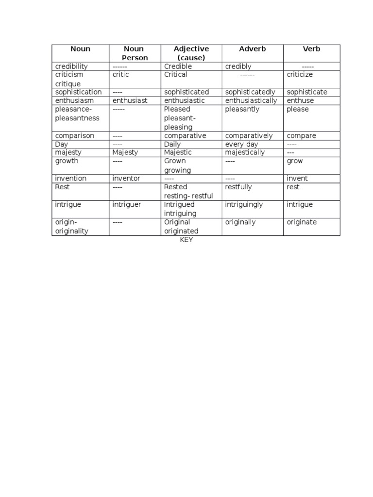 Word Formation Chart Key | PDF