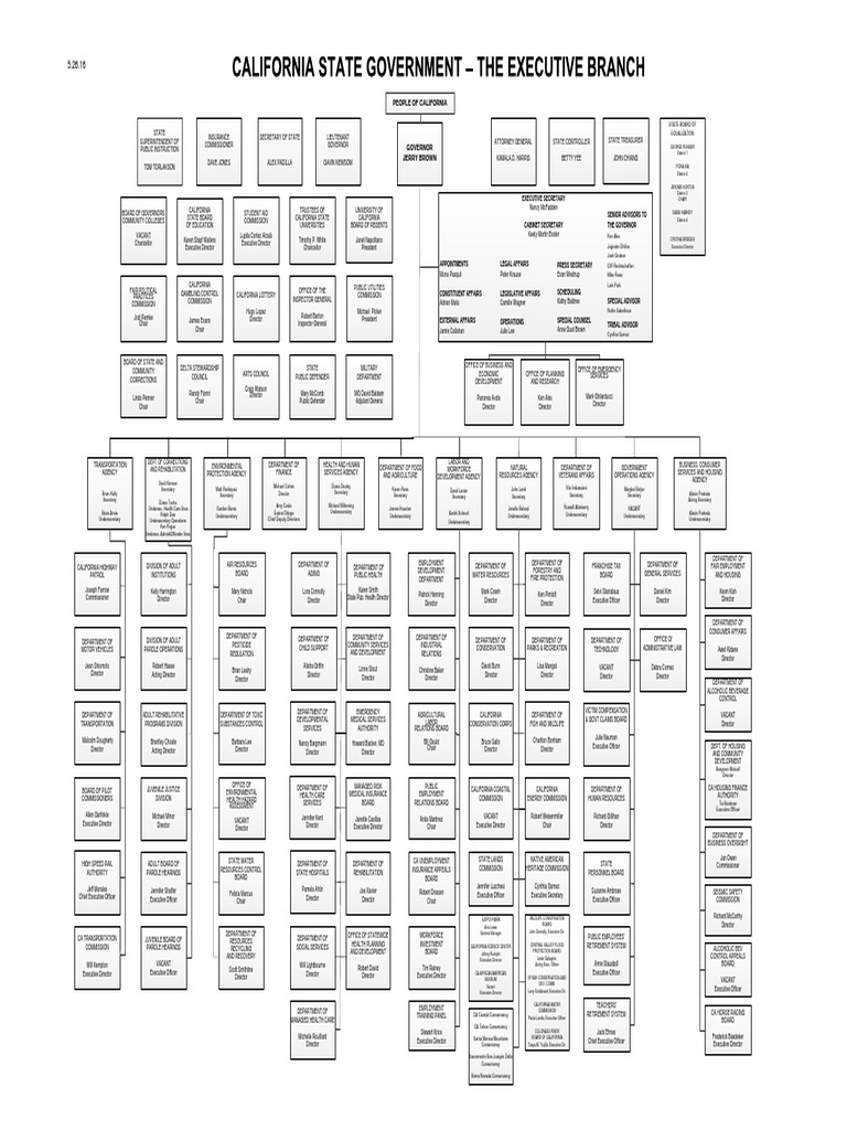 CA State Gov Orgchart | PDF | Board Of Directors | Government