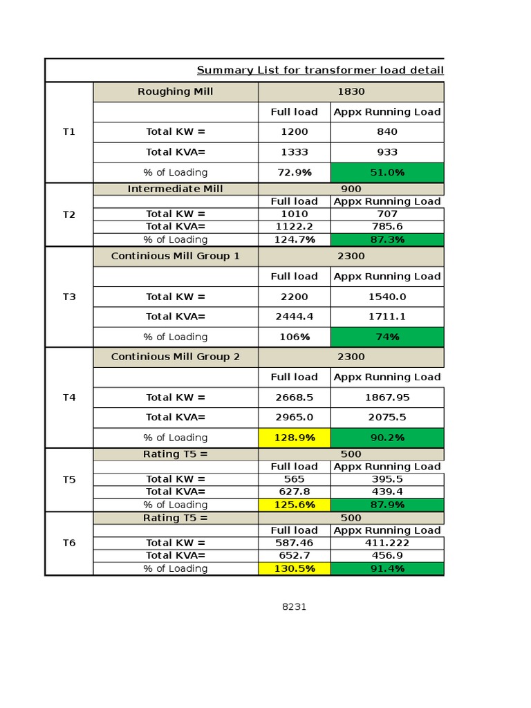 Summary List For Transformer Load Details: % of Loading | PDF | Furnace ...