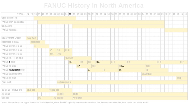 Fanuc Timeline | PDF