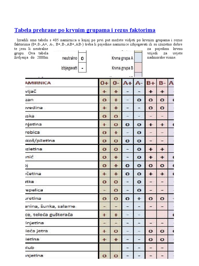 Tabela Prehrane Po Krvnim Grupama I Rezus Faktorima | PDF