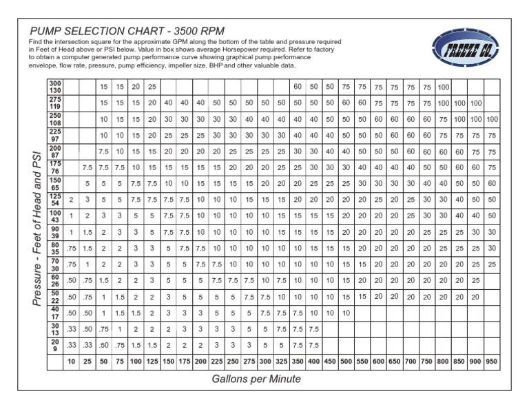 Pump Selection Chart - 3500 RPM | PDF